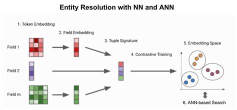 Nikita I On Linkedin Data Entityresolution Recordlinkage