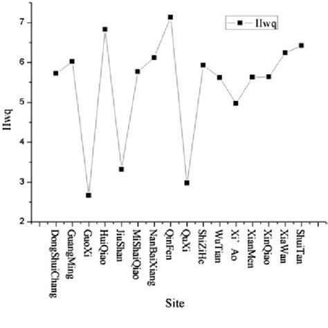 Spatial Variations Of The Indicators Of Surface Water Quality