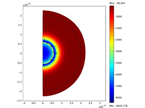 The Surface Plot Shows The Distribution Over The Tumor Spheroid And Download Scientific