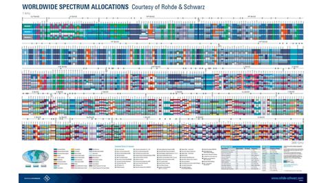 Worldwide Spectrum Allocations Poster