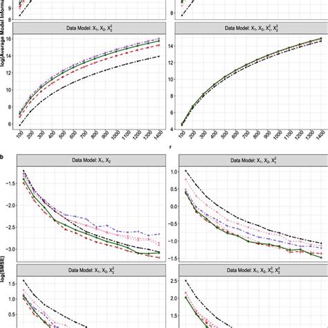 logarithm of a average model information and b smse for the