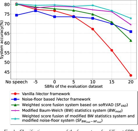 Figure 1 From Softvad In Ivector Based Acoustic Scene Classification For Robustness To