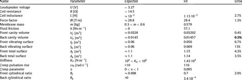 Global Model Parameters Used To Characterise The Infrasound Pressure Download Scientific