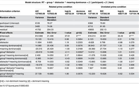 Model Summary And Effect Estimations Of The Subsequent Lmms Separated