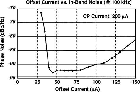Measured Spot Phase Noise At 100 Khz Versus Gated Offset Current