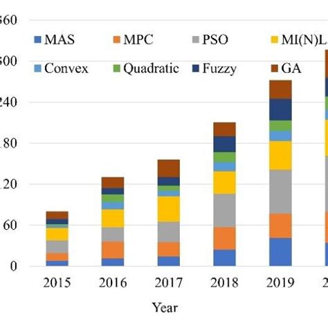 Pdf A Review Of Microgrid Energy Management And Control Strategies