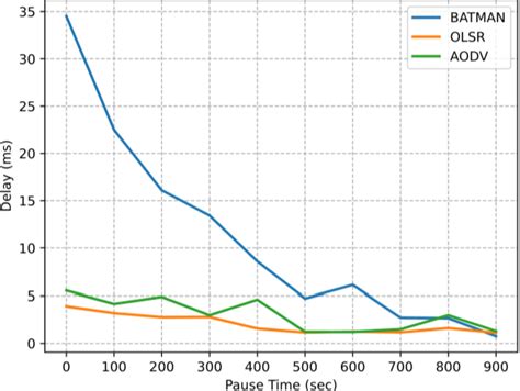 Figure 1 From Comparison Of Mobile Adhoc Network Routing Protocols