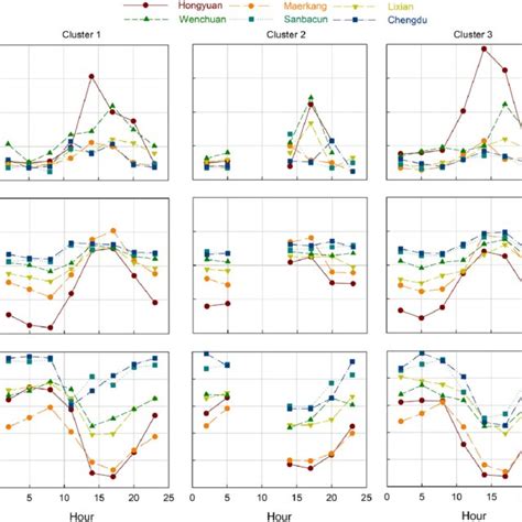 Diurnal Variations Of Wind Speed Temperature And Relative Humidity