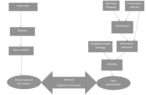 Information Retrieval Architecture Download Scientific Diagram