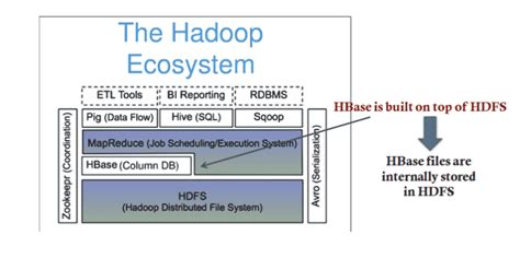 Hdfs Vs Hbase Top 14 Distinction Comparison You Need To Know