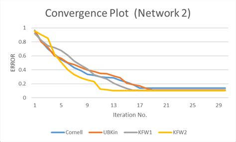 convergence plot of proposed network 1 with different datasets