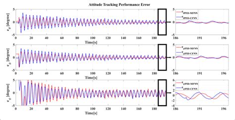 The Quadcopter Attitude Control Tracking Performance Error For The
