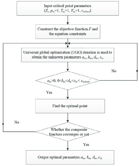Parameter Iteration Flowchart Download Scientific Diagram