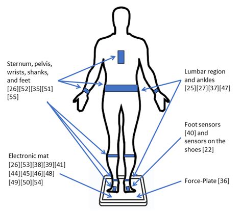 Sensor Placements In The Reviewed Articles Download Scientific Diagram