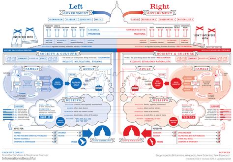 Left Vs Right Us — Information Is Beautiful