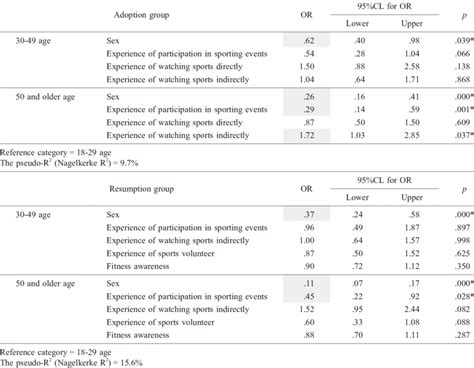 result of the multinomial logistic regression analysis adoption