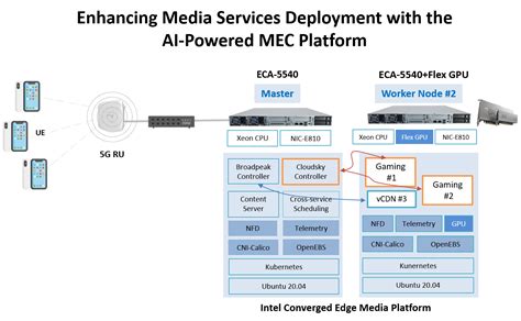 Enhancing Media Services Deployment With The Ai Powered Mec Platform