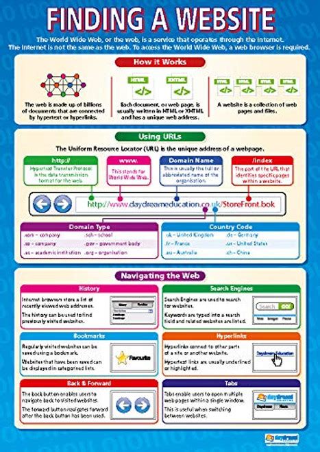 Finding A Website Technology And Computing Posters Laminated Gloss