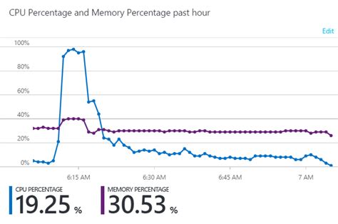 Troy Hunt Brief Lessons On Handling Huge Traffic Spikes