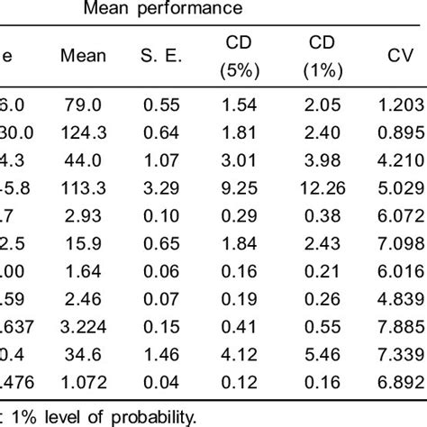 Mean Performance And Analysis Of Variance Anova For 11 Quantitative