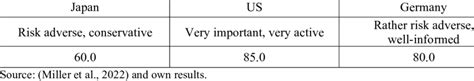 Comparison With Investment Freedom Index Download Scientific Diagram