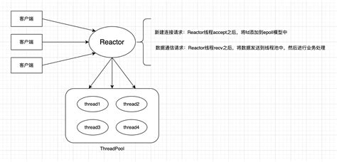 主从Reactor高并发服务器