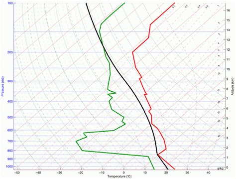 Physicsconvective Available Potential Energy Handwiki