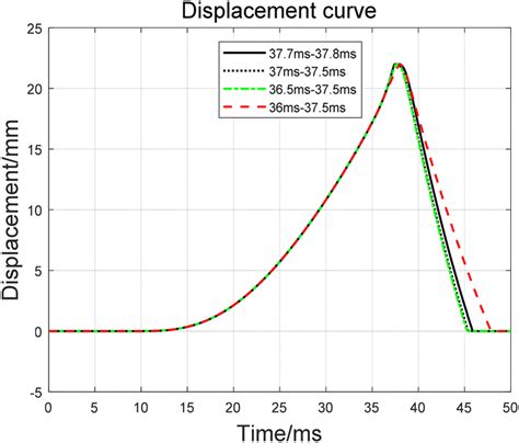 Displacement Curves Under Different Time Intervals Download Scientific Diagram