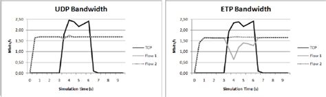 Udp Bandwidth And Etp Bandwidth In The Ns2 Simulator Download Scientific Diagram