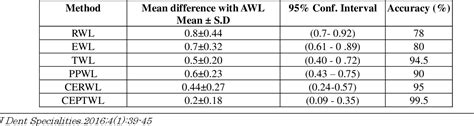 Table 1 From Accuracy Of Different Methods To Determine Working Length In Teeth With Open Apex