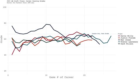 2021 Qb Draft Class Career Passing Grades Rnfl 2021 Qb Draft Class Career Passing Grades Rnfl