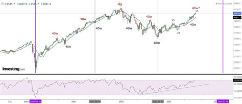 Practical Technical Analysis Weekly Preview Practical Technical Analysis Weekly Preview