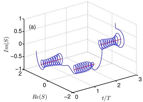 How To Solve This Integral Equation With The Dirichlet Kernel