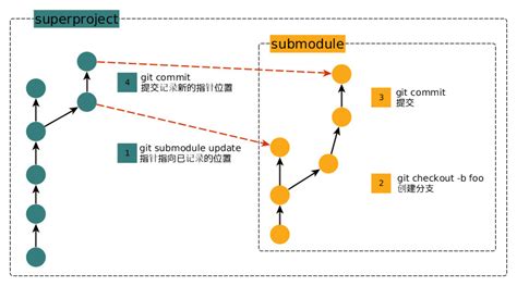 git submodule 子模块