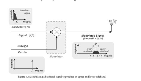 Solved Assume The Square Wave Is A Modulating Baseband Signal And We