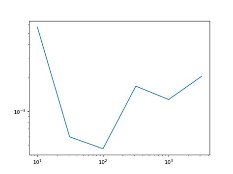 Python Quadratic Or Cubic 1d Interpolate Without Large Interpolator