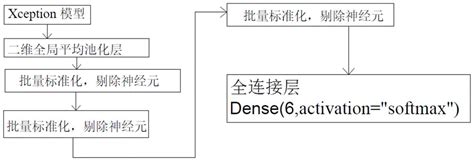 一种基于Xception的卷积神经网络的垃圾图片分类算法