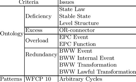 Theoretical Issues For Transformation Download Table