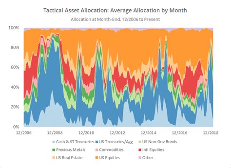 Tactical Asset Allocation In February Allocate Smartly