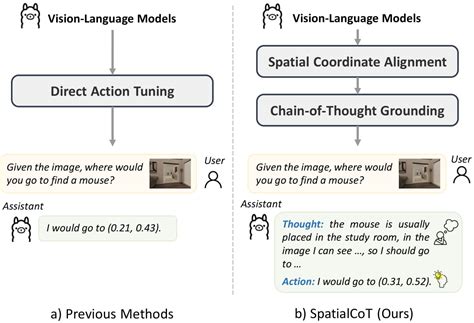 spatialcot advancing spatial reasoning through coordinate alignment