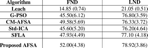 Average And Standard Deviation Of Fnd And Lnd By The Algorithms Download Table