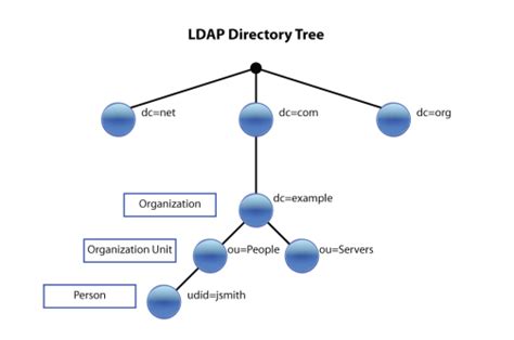 Ldap Organization A S I
