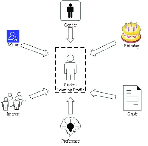 Establishing A Student Learning Profile Download Scientific Diagram