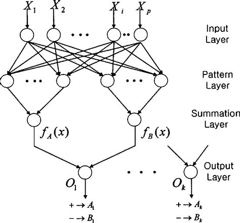 Structure Of Probabilistic Neural Networks Download Scientific Diagram