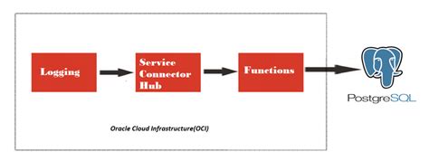 Pushing Oci Audit Logs To Postgresql