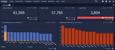 The Importance Of Data Normalization For Log Files