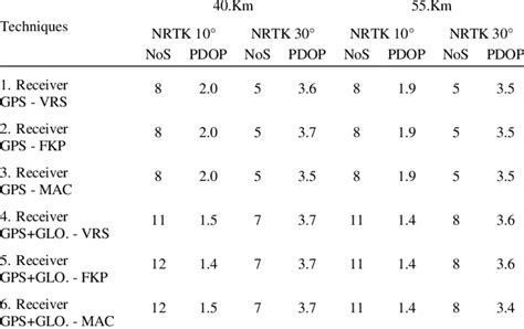 The Average Number Of Satellites And Pdop Values Used During