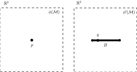 The boundary point p φ M is equivalent to the closed Download Scientific Diagram