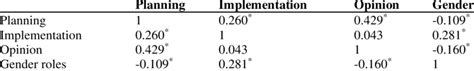 Correlation Between Gender Roles And Planning Meeting Download