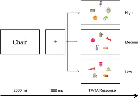 Figure 2 From Effects Of Target Typicality On Categorical Search Semantic Scholar